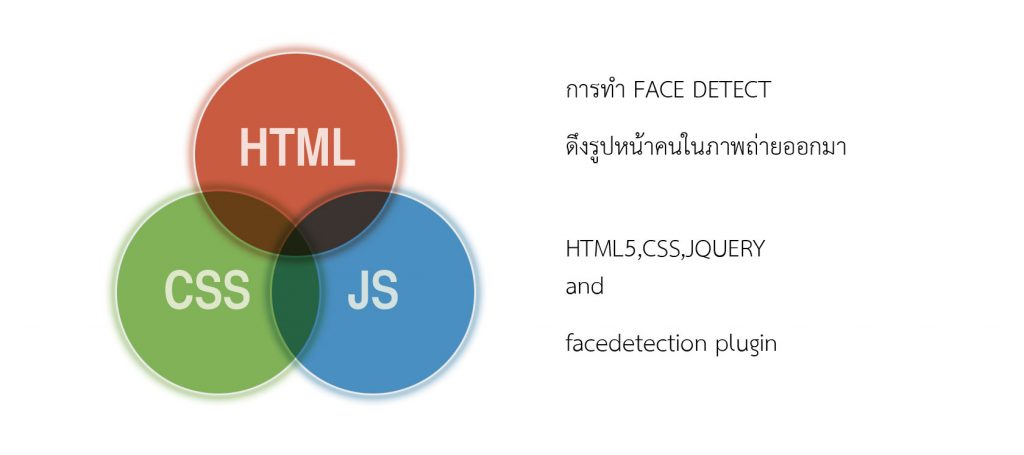 การทำ FACE DETECT โดยใช้ Jquery plugin – Webunique Blog